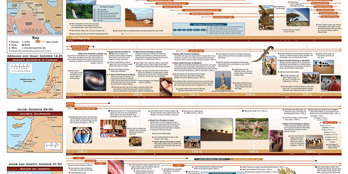 Genesis Time Line Laminated Chart — One Stone Biblical Resources
